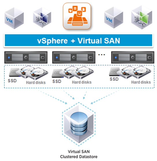 VSAN چیست؟ راه اندازی و نصب VMware VSAN | فسپی
